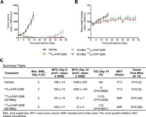 Efficacy Of ¹⁷⁷lu Fap 2286 Treatment In The Hek Fap Tumor Model