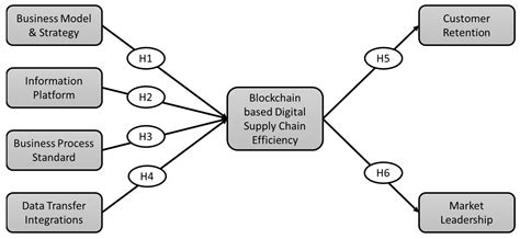 blockchain augmented digital supply chain management a way to
