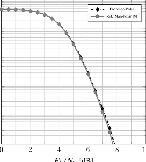 Ber Versus E B N 0 In The Case Of K 128 N 512 Download