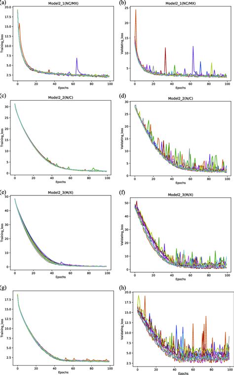 learning curves showing the result of training and validating loss per download scientific