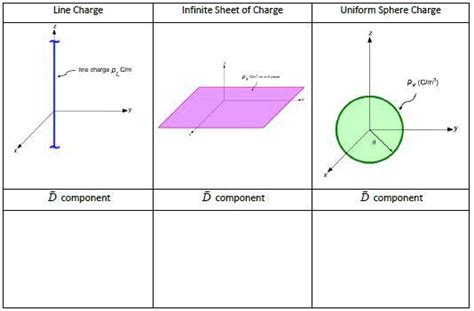 Line Charge Infinite Sheet Of Charge Uniform Sphere Charge Line Charge C M C M 2 C M 3 D⃗
