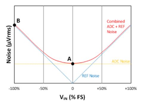 The Impact Of Voltage Reference Noise On Delta Sigma Adc Resolution