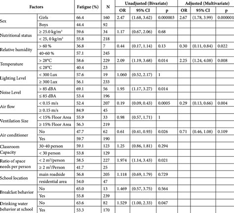 Odd Ratio Or For Risk Factors For Fatigue Among Private High School Download Scientific