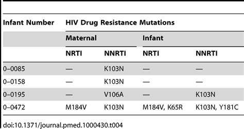 Comparison Of Infant And Maternal Hiv Drug Resistance Mutation Patterns