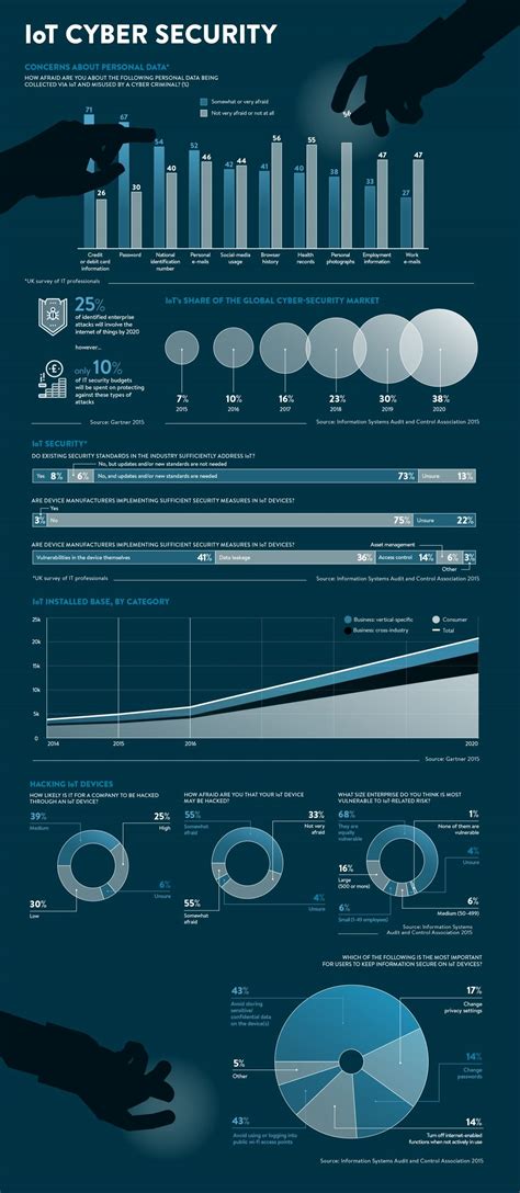 iot cyber security artofit