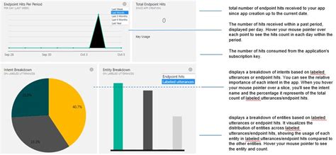 An Introduction To Luis Language Understanding Intelligent Service