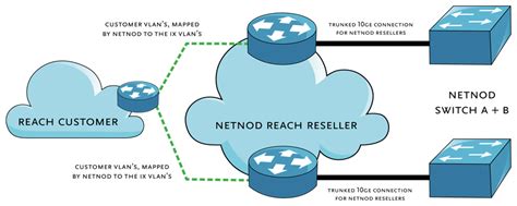 Netnod Reach Remote Peering That Grows With Your Network Netnod