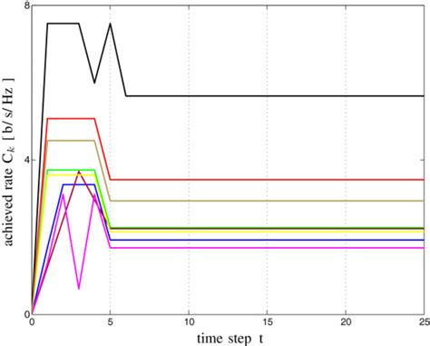 Subcarrier Allocation In Ofdma Network Game In Strategic Form The Download Scientific Diagram