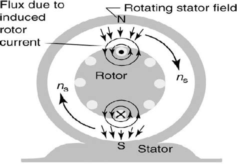 Basic Working Principle Of An Induction Motor In Search Of Power