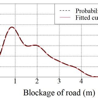 Probability Densities Of Different Cases Download Scientific Diagram