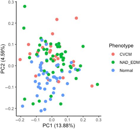 Principal Component Plot Of Csf Proteins Showing The First Two