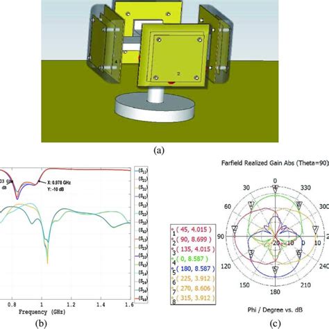 A Beam Switchable Antenna Structure B Simulated S 11 Parameter For Download Scientific