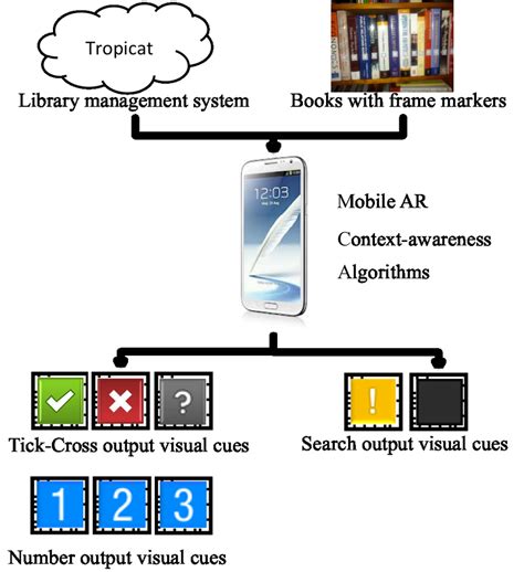Framework Of Mobile Ar Based Context Aware Library Management System