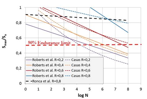 Comparisons Among The Fatigue Models Considered Download Scientific Diagram