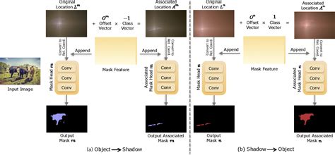 Figure 1 From Single Stage Instance Shadow Detection With Bidirectional Relation Learning