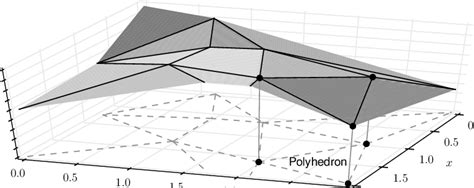 Example Of A Piecewise Linear Function And Its Corresponding Polyhedral