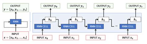 Rnn Layer Overview Roll And Unroll Many To Many Representation Download Scientific Diagram