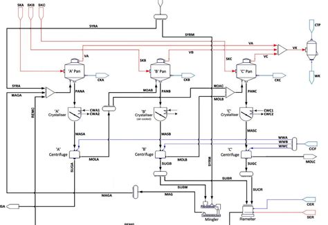 Figure 1 Matlab® Modelling Of A Sugar Mill Model