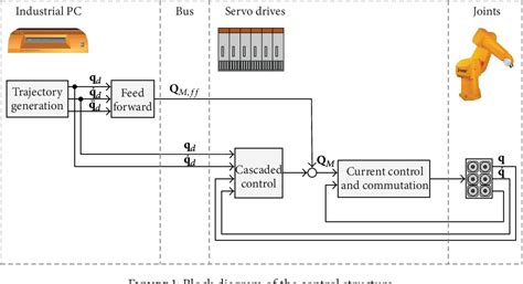 Figure 1 From Optimizing Industrial Robots For Accurate High Speed Applications Semantic Scholar