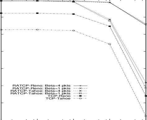 throughput variation of tahoe and reno versions of ratcp and tcp with