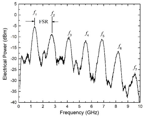 Demonstration Of A Duplex Microwave Photonic Filter And Its