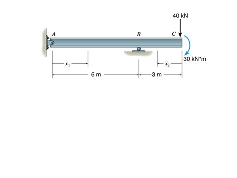 Solved Determine The Equations Of The Elastic Curve Using Chegg