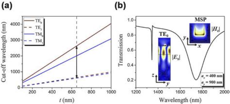 A Cut Off Wavelengths For Fundamental And First Order Waveguide Modes Download Scientific