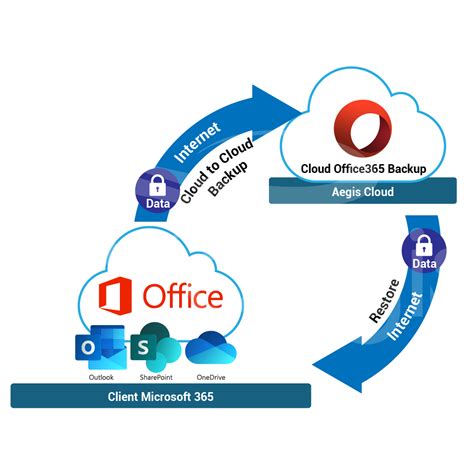 Microsoft 365 Backup Malaysia For Office Recovery Protection