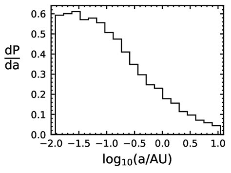 distribution of semi major axes of capturing binary systems for 1 9 × download scientific