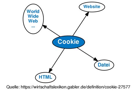 Cookie Definition Etymology At Leonard Gagliano Blog