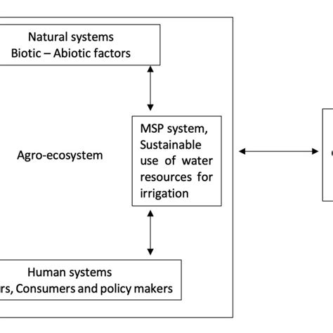 2 Agro Ecosystem Framework Download Scientific Diagram
