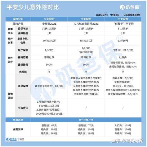 平安少儿意外险对比哪款保障力度更强小顽童少儿意外险2021少儿综合意外险2021任我学学平险 知乎