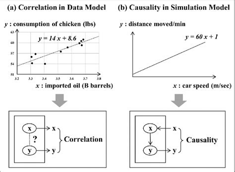 Examples Of Correlation And Causality Download Scientific Diagram