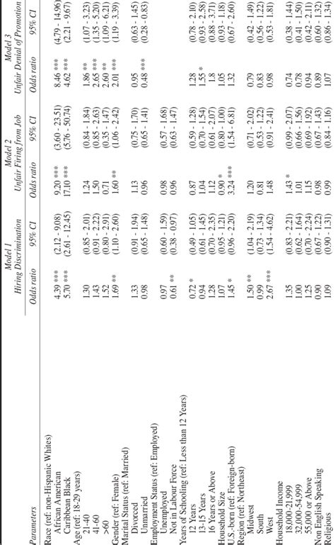 Odds Ratio From Weighted Logistic Regression Models Self Reported