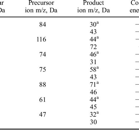 Parameters Of Mass Spectrometric Detection In The Mrm Mode Download