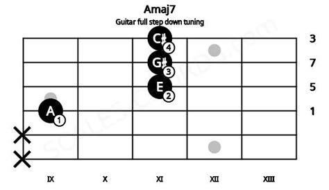 Amaj7 Guitar Chord Full Step Down Tuning A Major Seventh