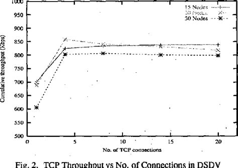 Figure 2 From Performance Of Multiple Tcp Connections Over Different