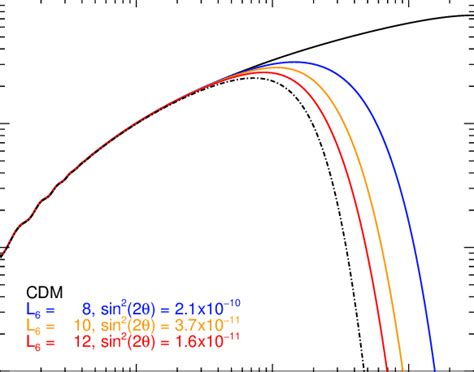 Matter Power Spectra For Our Four Dark Matter Models Cdm Black Download Scientific Diagram