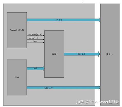Aurora 64b10b、xdma与ddr结合设计高速数据流通路 知乎