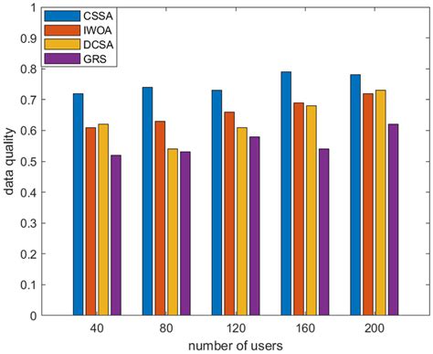 Real Data Set Data Quality Versus Number Of Users Download