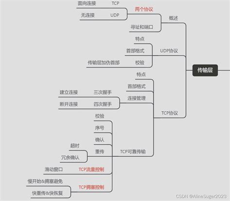 计算机网络（传输层）思维导图 传输层思维导图图片 csdn博客