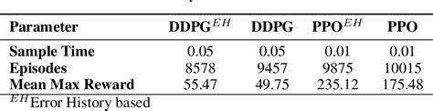 Table 2 From Analysis Of Model Free Reinforcement Learning Control Schemes On Self Balancing