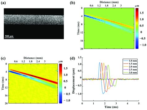 Flowchart Of The Phase Velocity Algorithm And Mapping Results Of 08