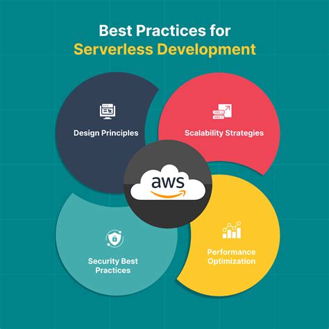 Aws Serverless Computing Architecture Benefits And Solutions