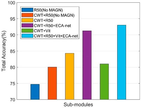 Transportation Mode Detection Combining Cnn And Vision Transformer With