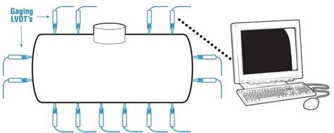 Applications For Gaging Linear Variable Displacement Transducers Lvdts