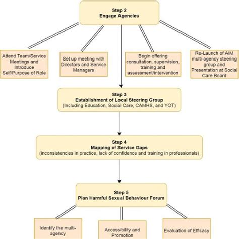Development Of Harmful Sexual Behaviour Forum Download Scientific Diagram