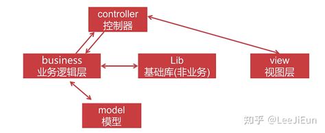 ThinkPHP6 架构分层 知乎