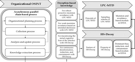 Figure 1 From Osint Based Lpc Mtd And Hs Decoy For Organizational Defensive Deception Semantic