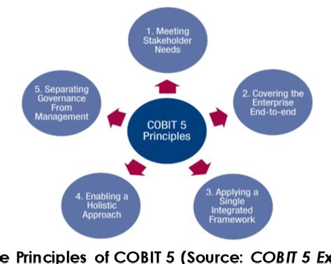Figure 1 From Implementation Of It Balanced Scorecard And Cobit 5 Framework In It Governance